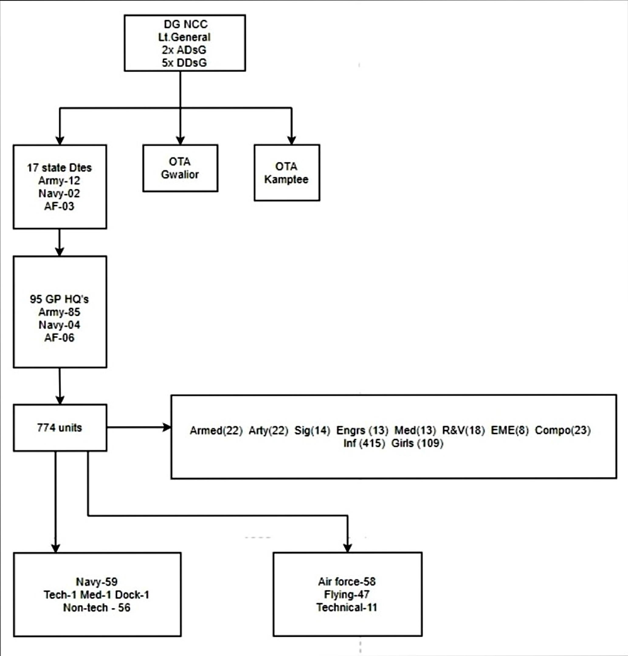 Ncc in student life – India NCC