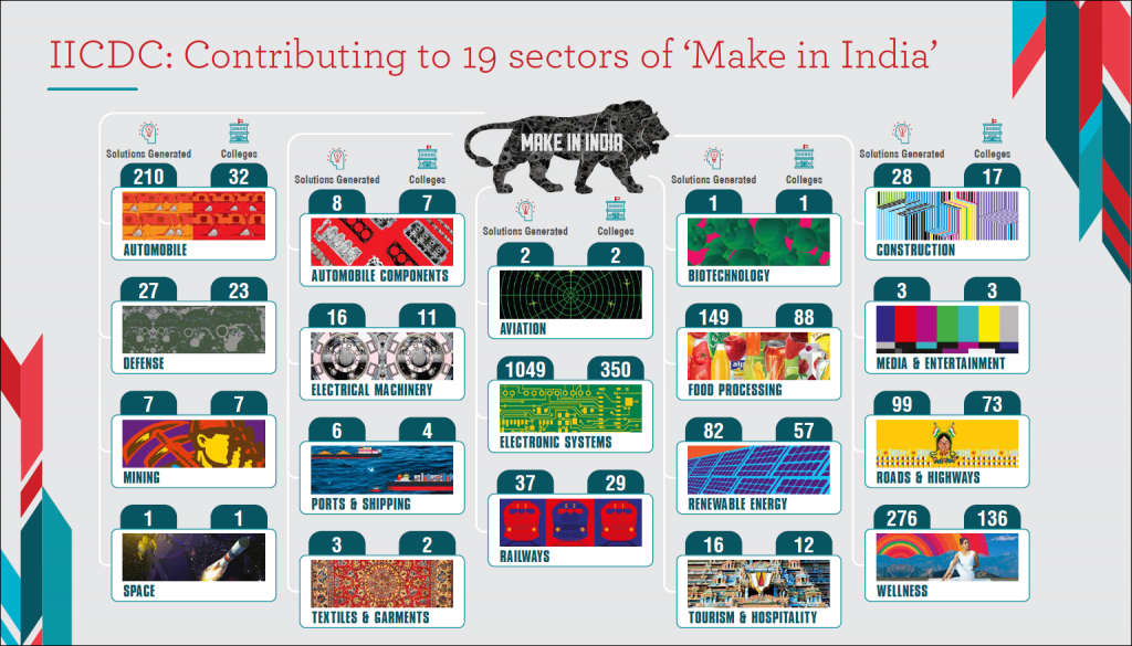 India Innovation Challenge 2016 Finals - Impact Report - MyGov Blogs