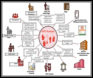 Goods and Services Tax Network (GSTN)